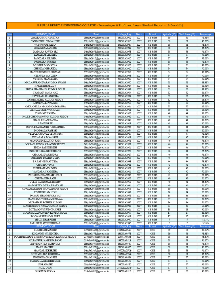 GPREC Student Report: Scores & Percentages | PDF | Vishnu | Hindu Deities