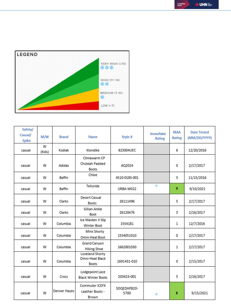 Slip Resistant Footwear Ratings List | PDF | Boot | Shoe