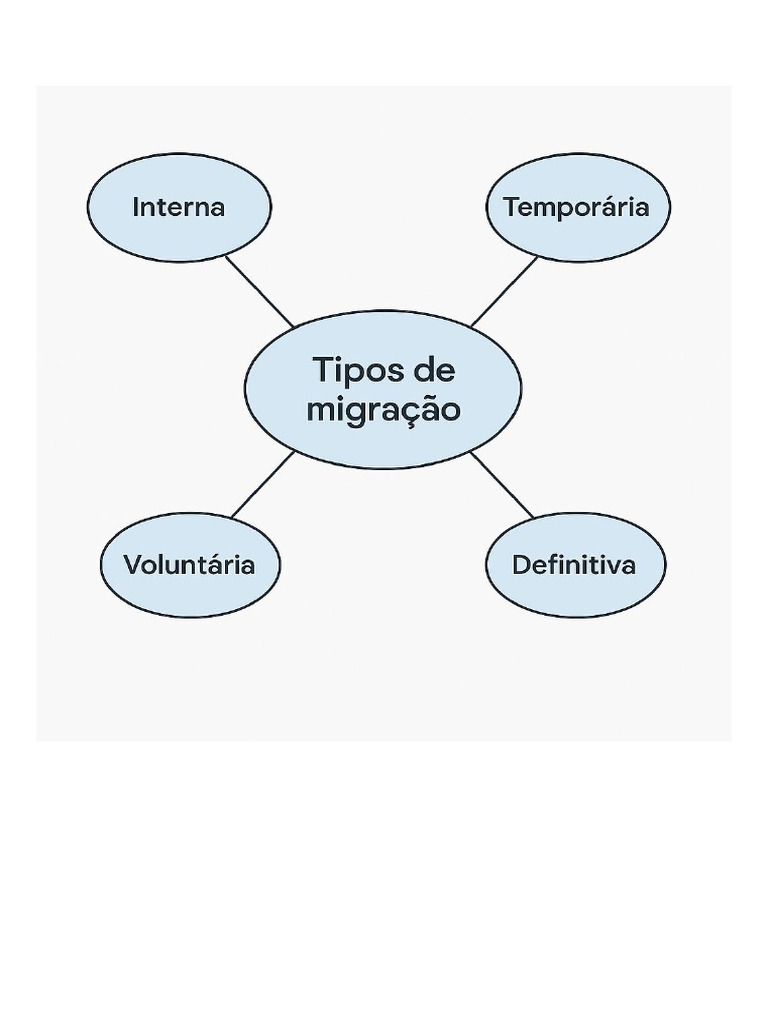 Atividades Geografia Migracoes | PDF