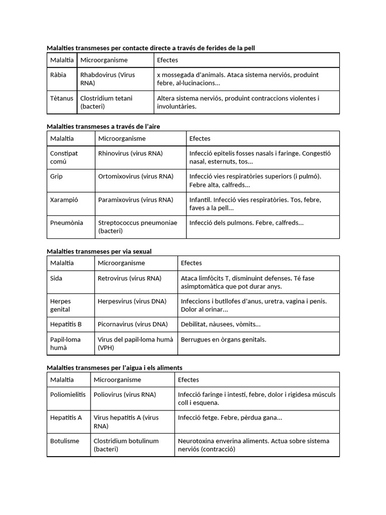 Esquema Resum Malalties | PDF
