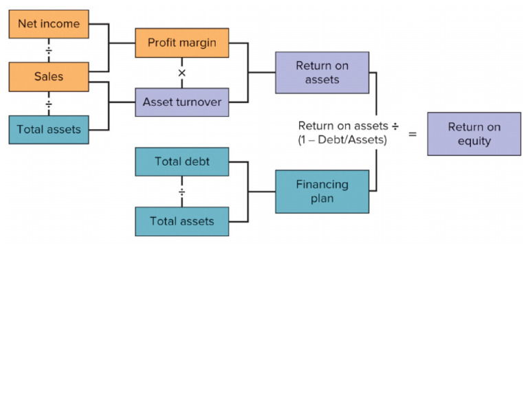 DuPont Method | PDF