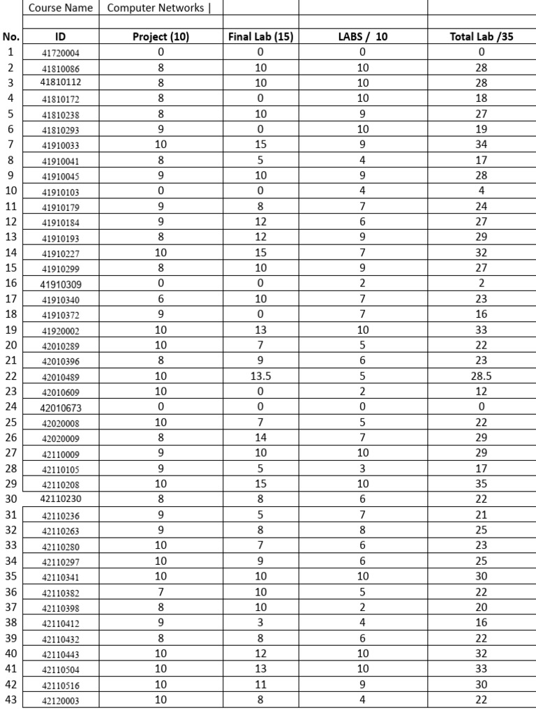 Computer Networks Lab Scores Summary | PDF