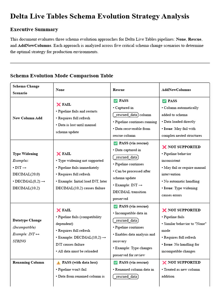 Delta Live Tables Schema Evolution Strategies | PDF | Data Type | Computing
