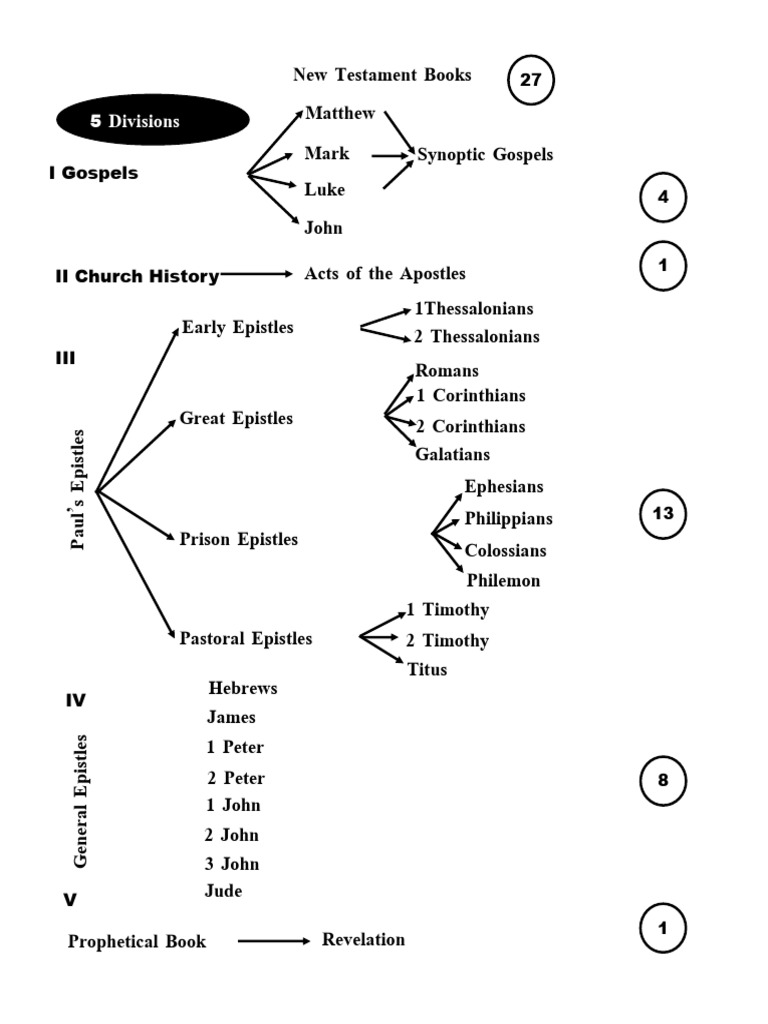 01-Origin of The New Testament | PDF | New Testament | John The Apostle