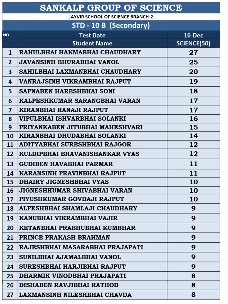 Science Test Results - December 2023 | PDF | Social Groups Of India