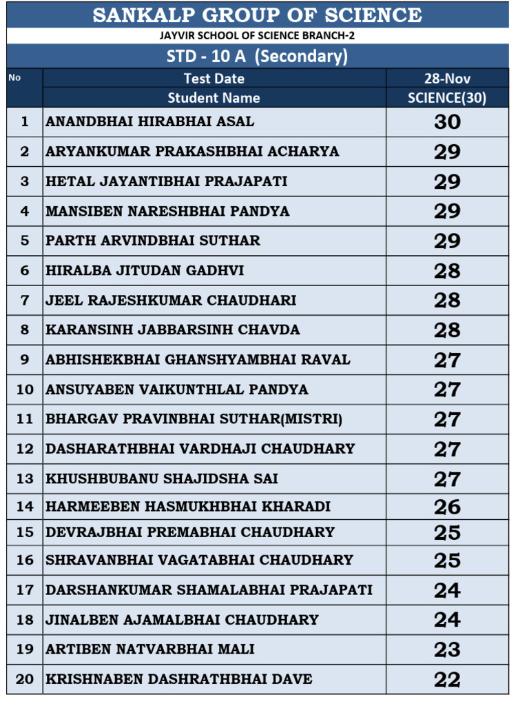 Science Test Results for Std 10 A | PDF
