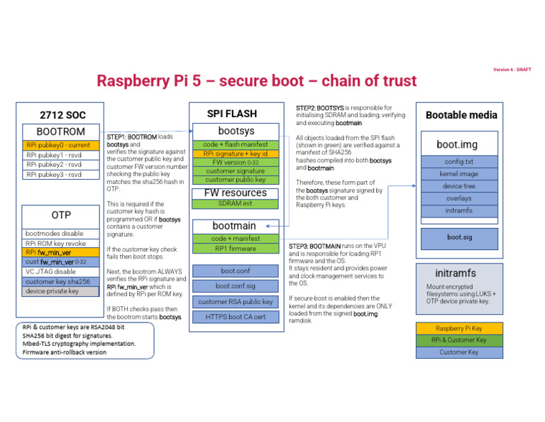 Secure Boot Chain of Trust 2712 | PDF | Booting | Computer Science
