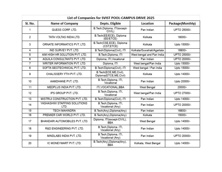 Svist Mega Pool-campus Drive Company List | PDF