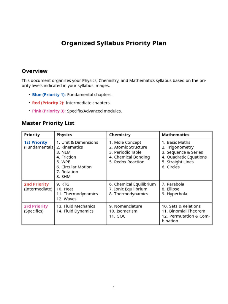 Syllabus Priority Plan | PDF | Chemistry | Mathematics