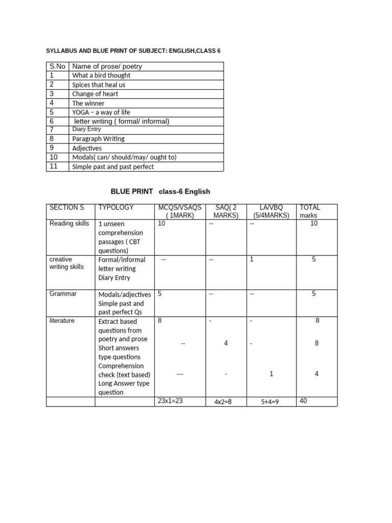 Syllabus &blue Print | PDF