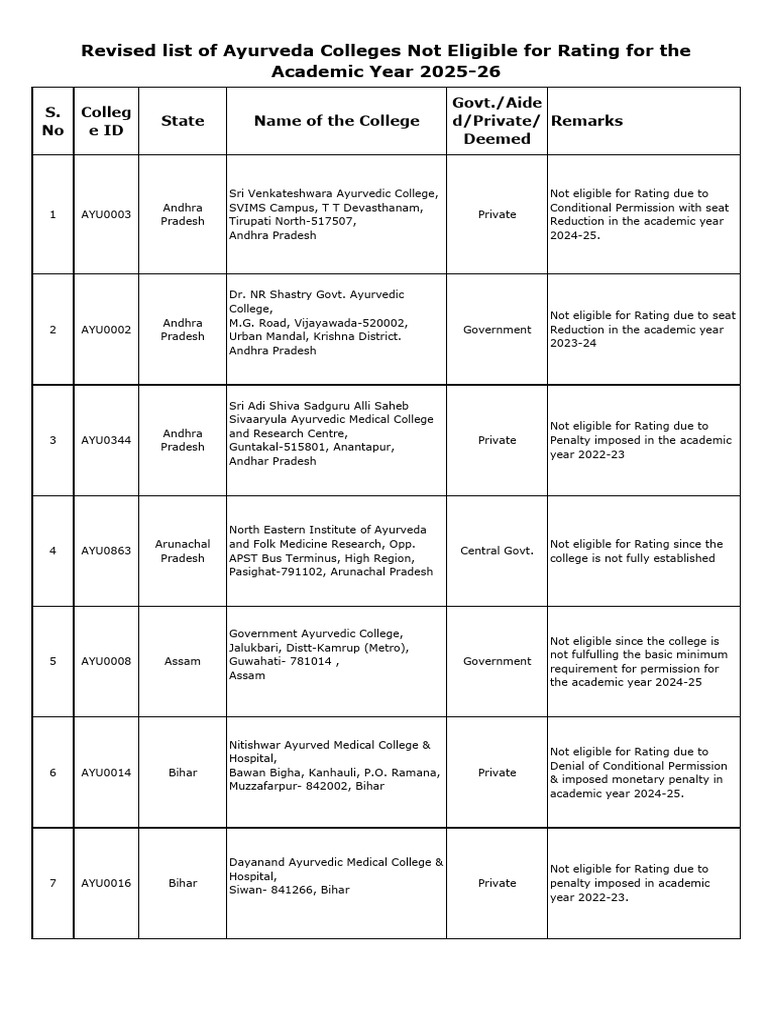 Revised List of Ayurveda Colleges Not Eligible for Rating for the a.Y ...