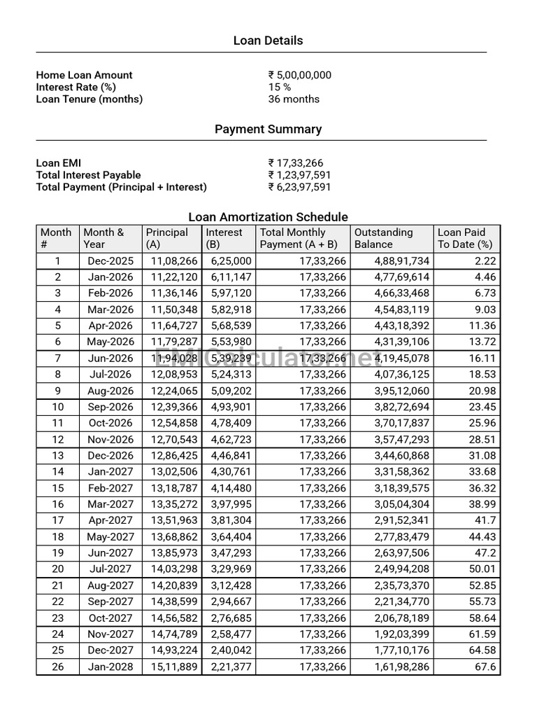 Home Loan EMI and Amortization Details | PDF | Interest | Loans