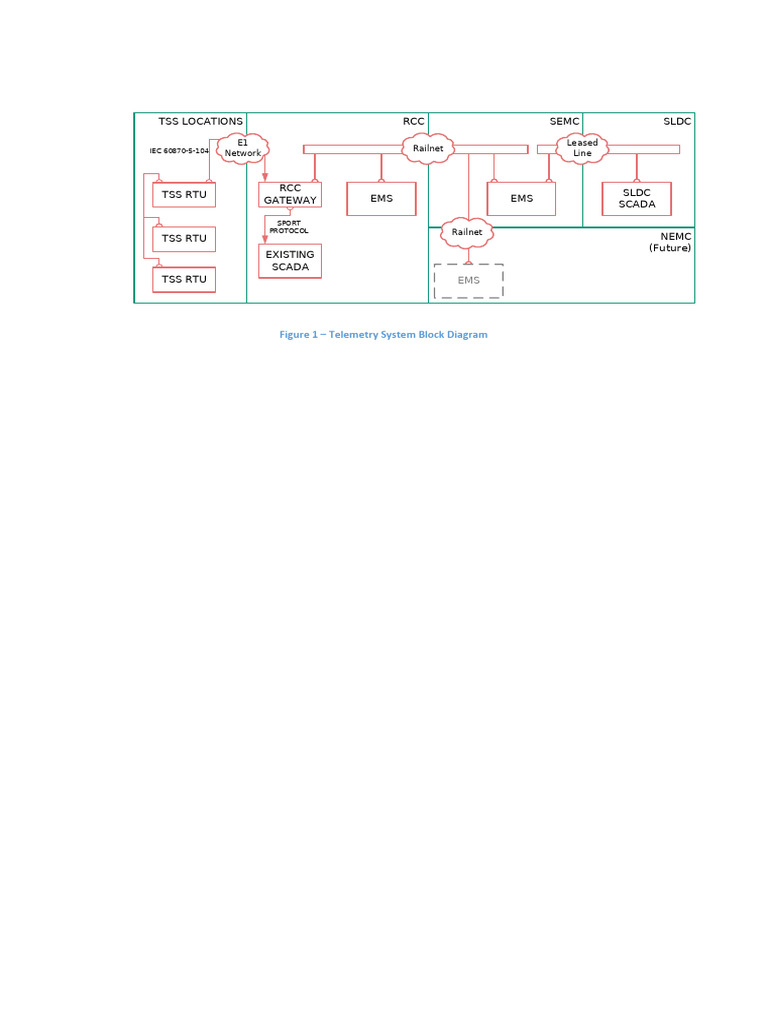 TEMS Architecture | PDF | Wide Area Network | Internet Protocols