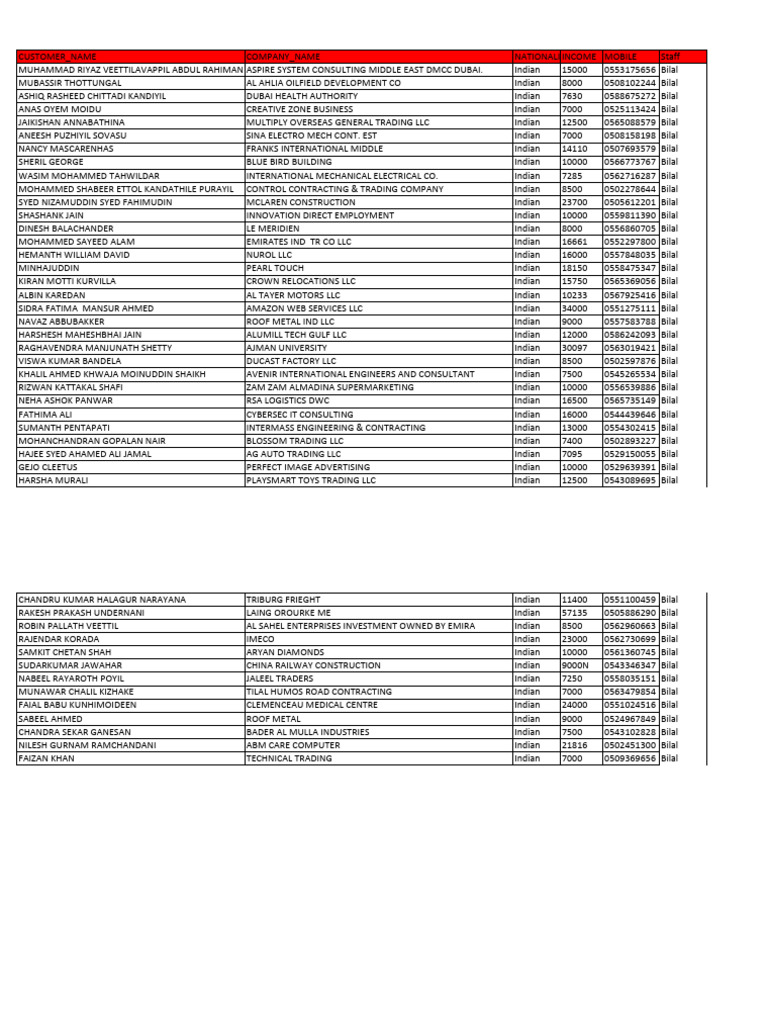 Indian Employee Salary Data in Dubai | PDF