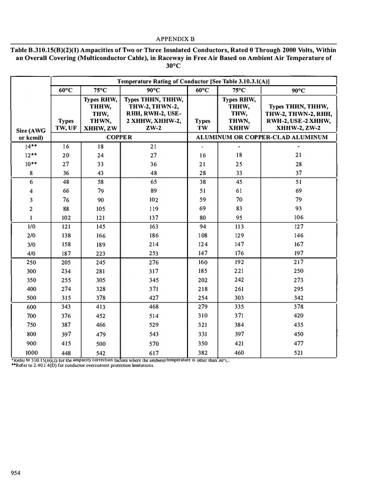 Ampacity Table | PDF | Electrical Wiring | Building Technology