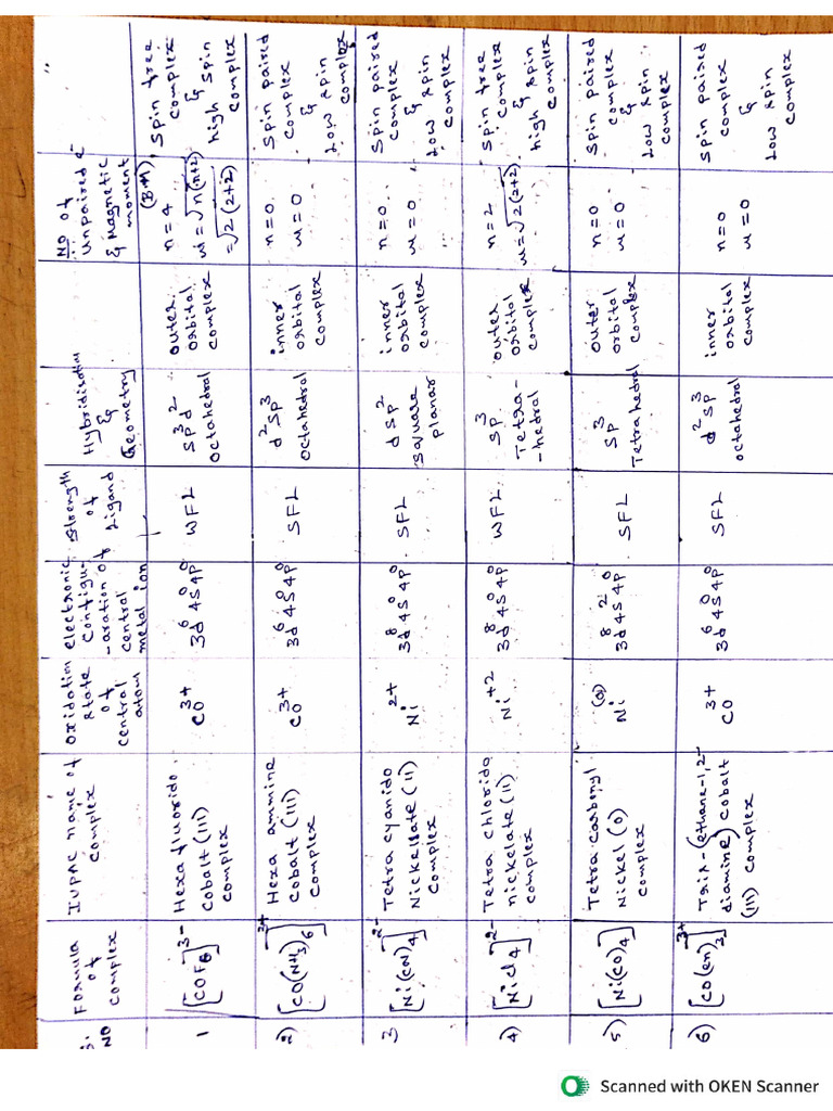 VBT ( Co-Ordination Compounds) | PDF