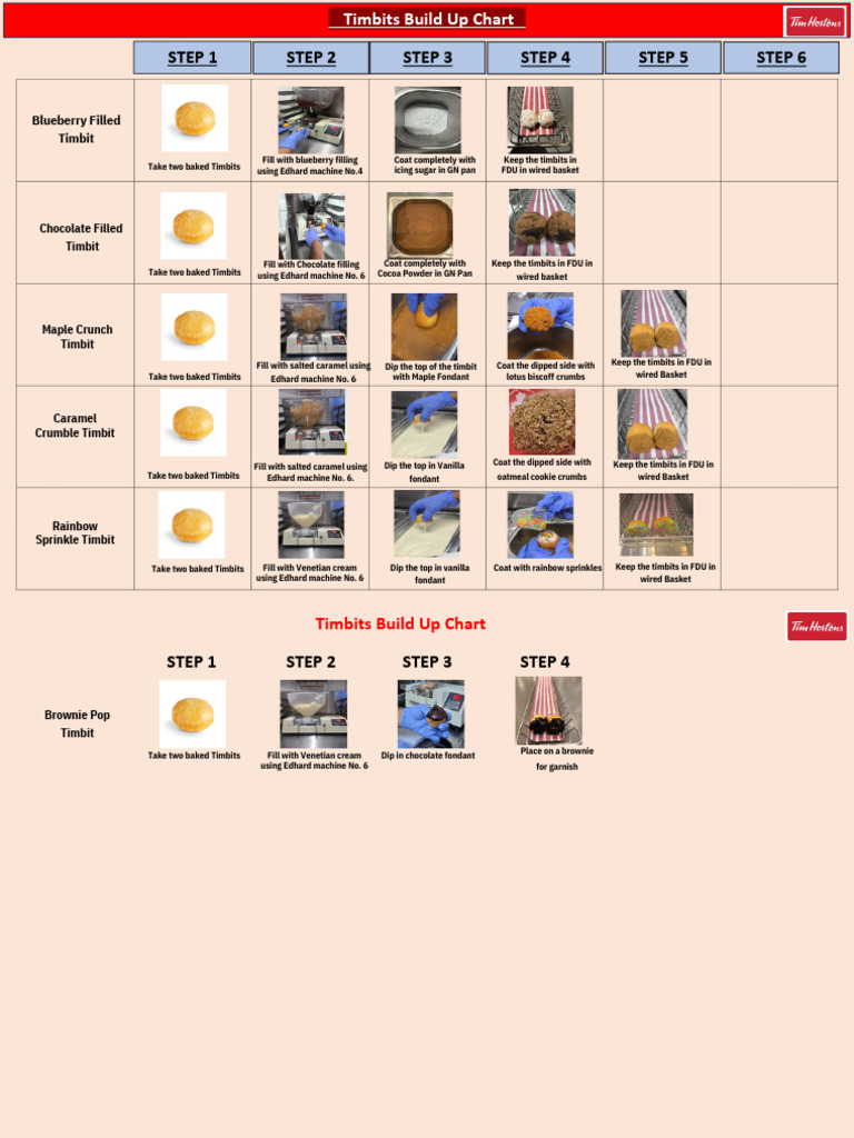 Timbits Build Up Chart 31-03-2025 Updated | PDF