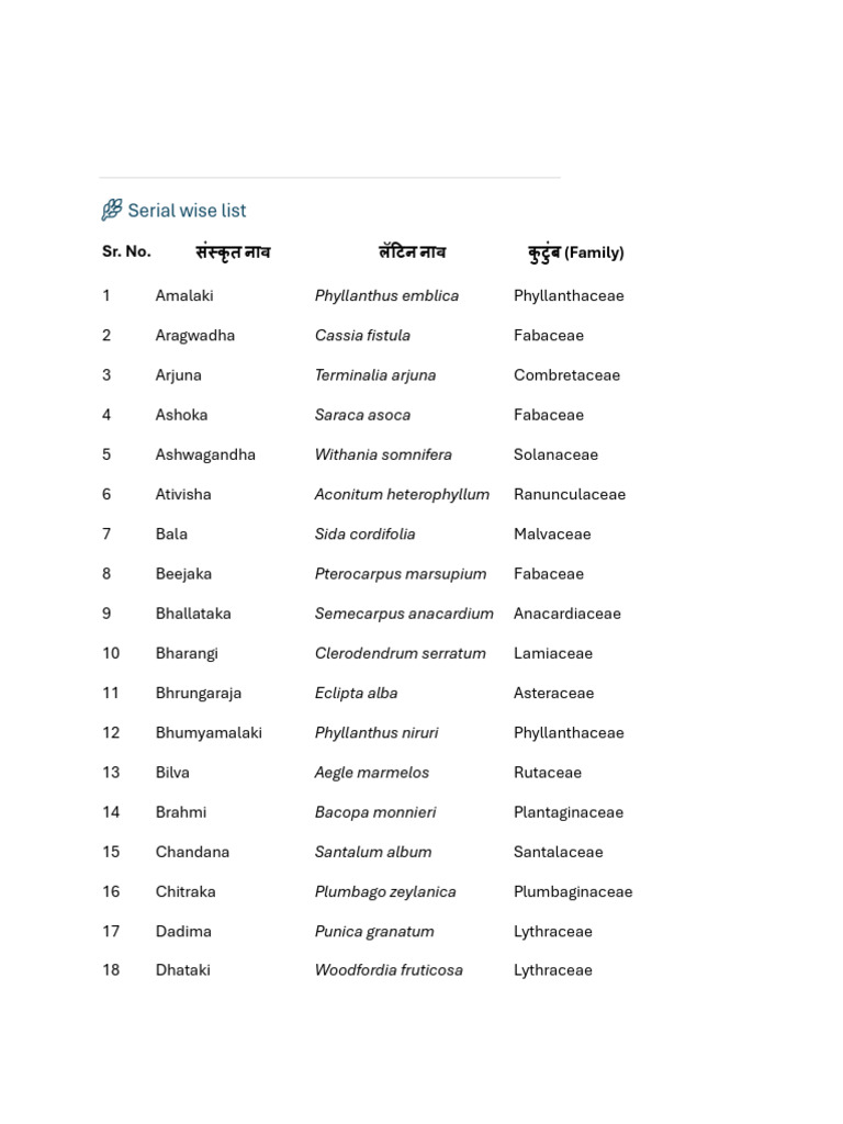 latin names and family ncism | PDF | Plants