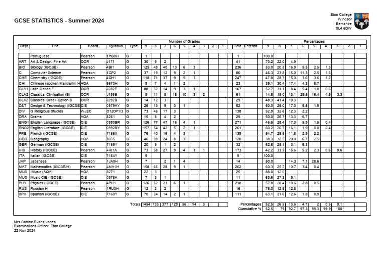 Eton College GCSE Results 2024 Statistics | PDF | Educational Stages ...