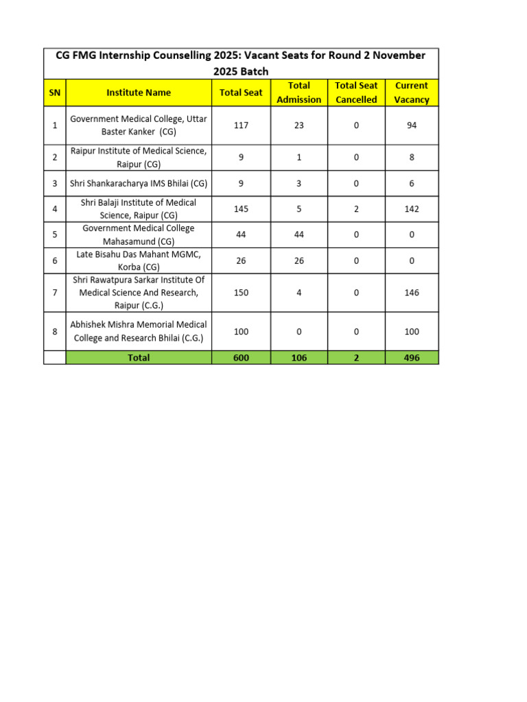 2025 FMG Round 2 Seat Matrix | PDF