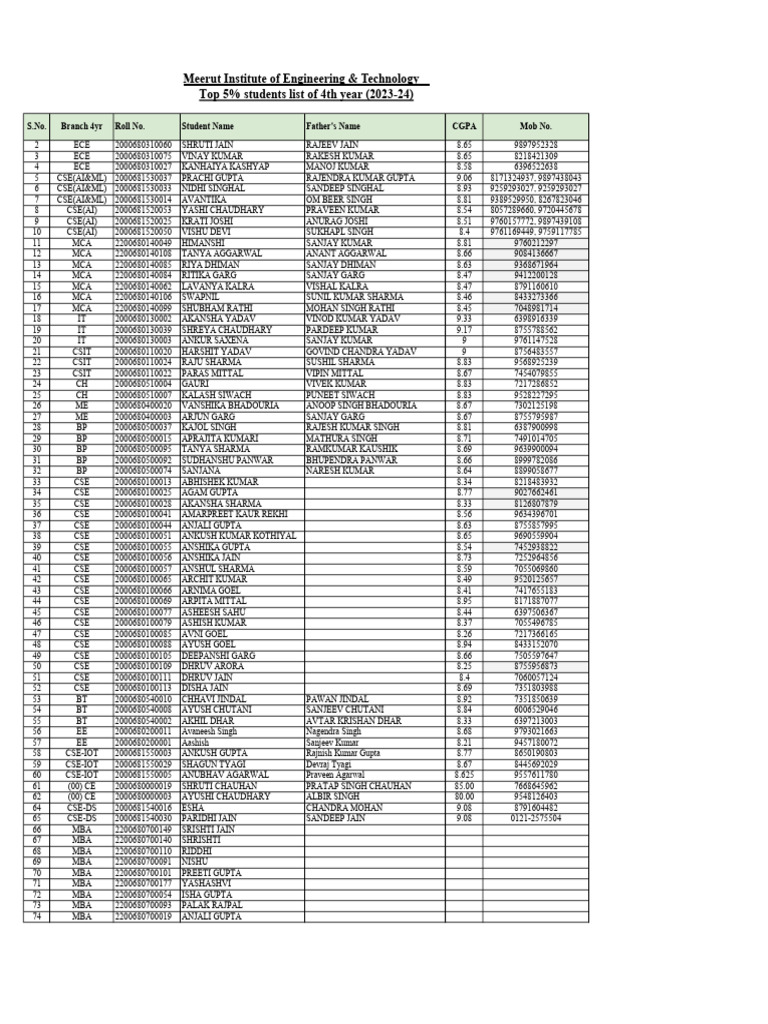 Top 5% Students List of 4th Year (2023-24) V2 | PDF