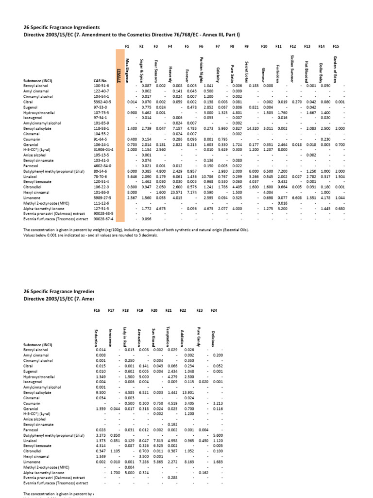 Fragrance Ingredients List and Analysis | PDF | Essential Oil | Perfumery