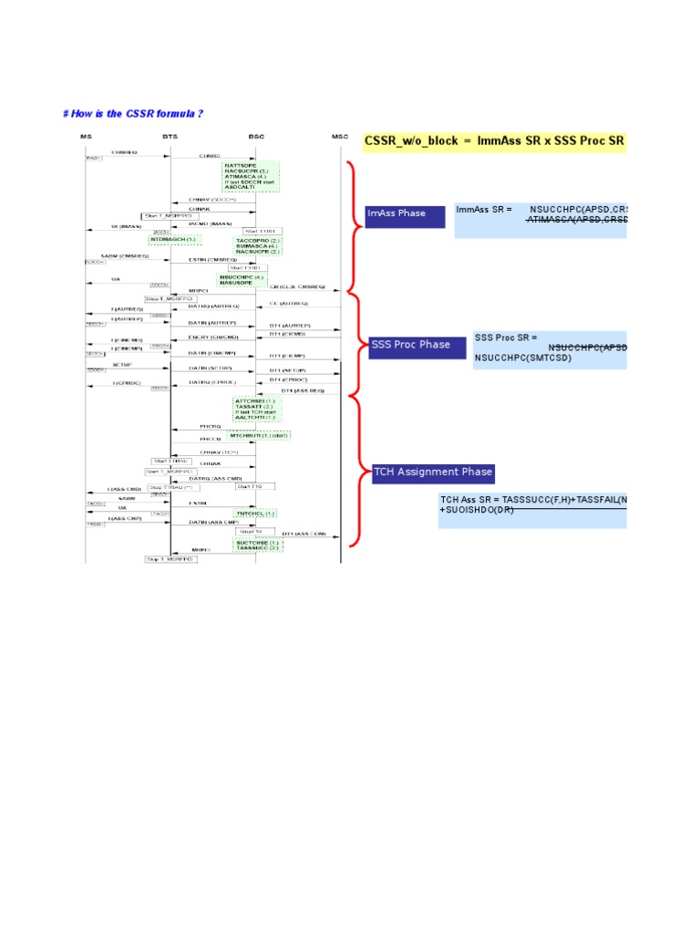 Cssr Analysis 2g Pdf Telecommunications Engineering Radio Technology