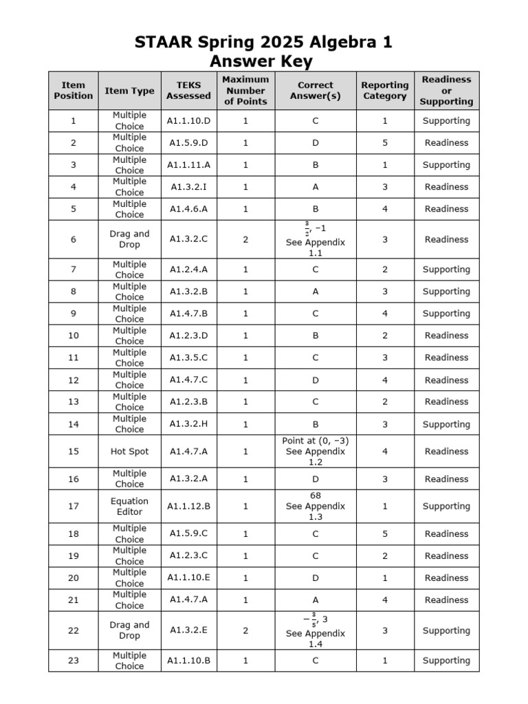 STAAR 2025 Algebra 1 Answer Key | PDF | Elementary Mathematics ...