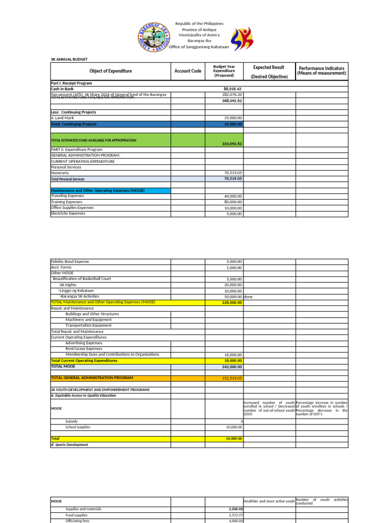 Anini-y SK Annual Budget 2024 | PDF | Expense | Economies