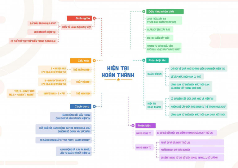 English Tenses Mind-map | PDF