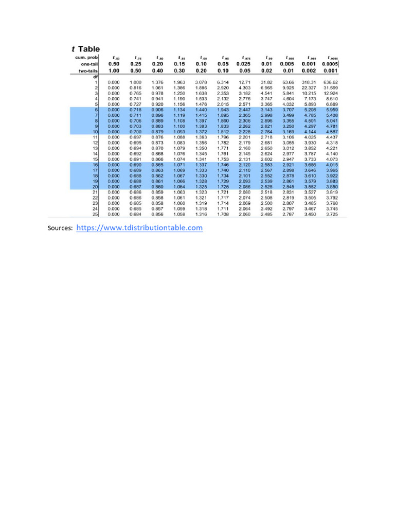 T Table | PDF