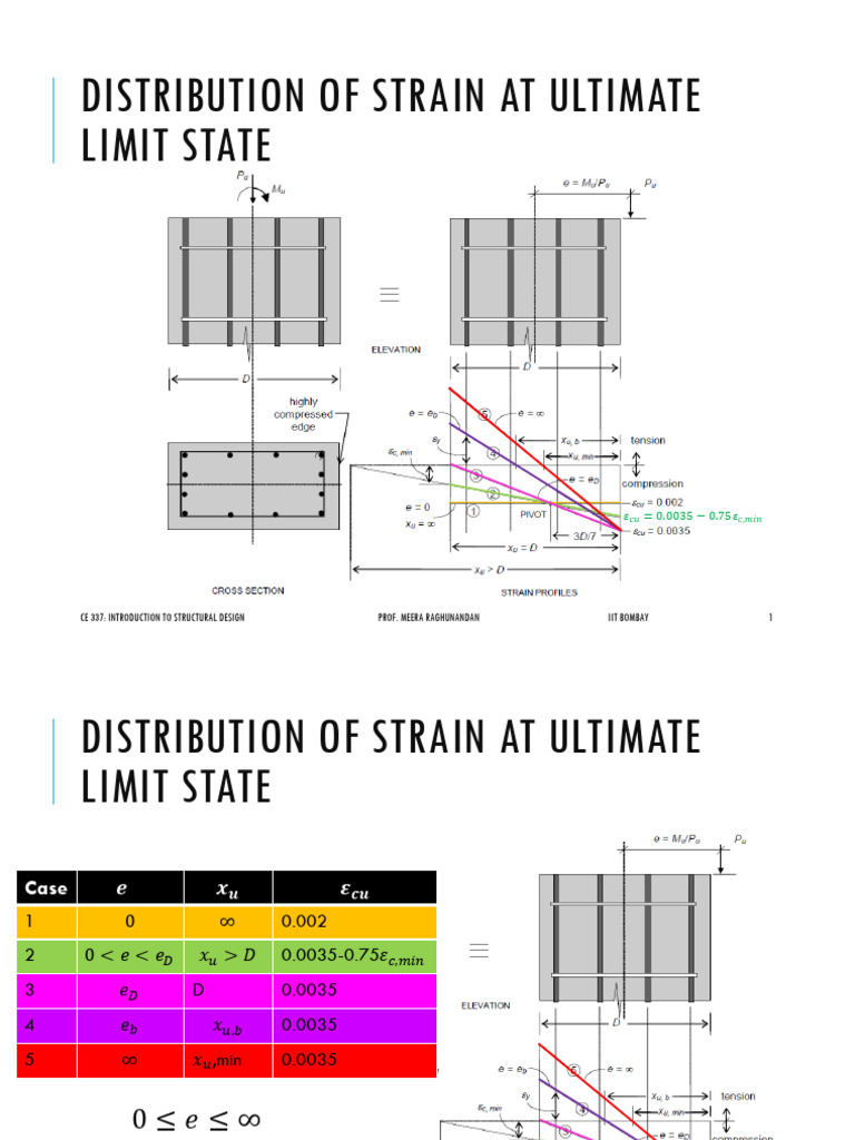 Strain Distribution at Ultimate Limit State | PDF