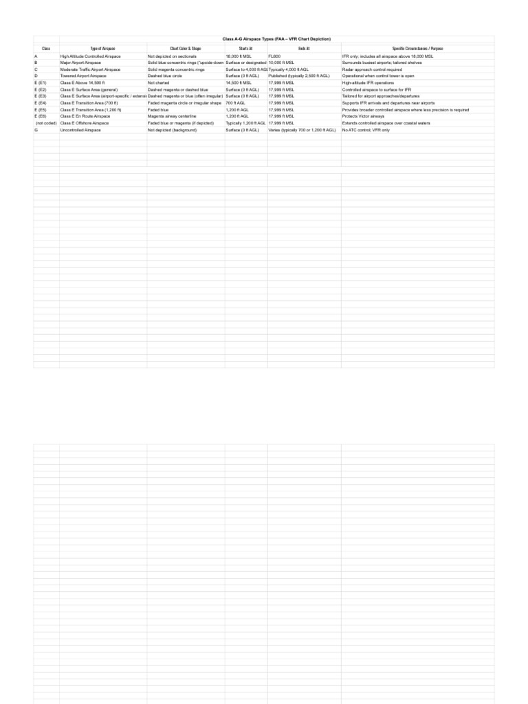 Part 107 Prep - Class Chart | PDF | Instrument Flight Rules | Aviation ...