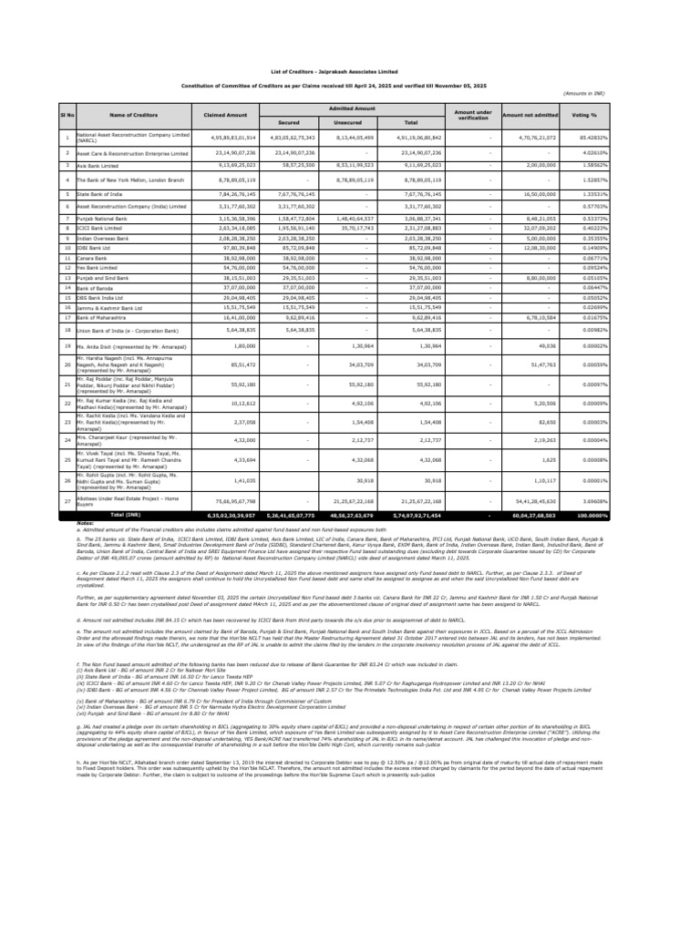 List of Creditors Verified As On 5 Nov | PDF | Assignment (Law) | Private Sector