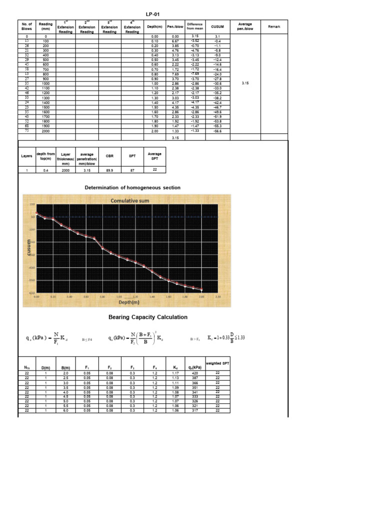 Soil Penetration Test Results Summary | PDF