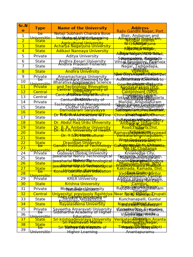 List of Universities in Andhra Pradesh | PDF | Delhi | Gujarat