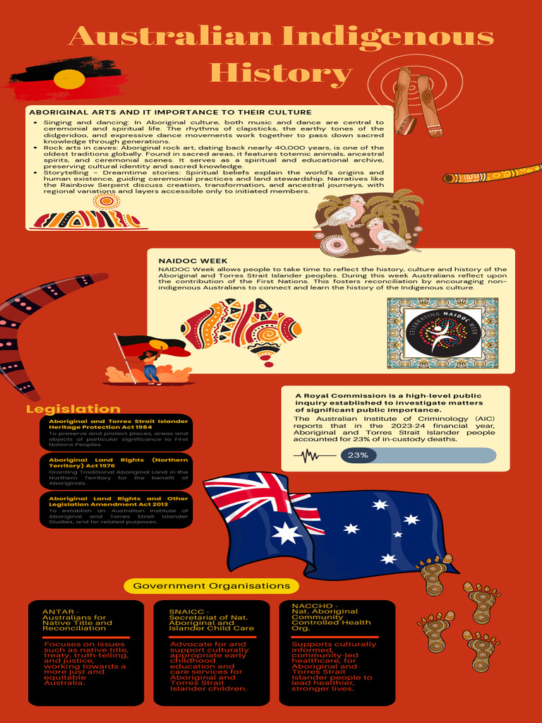 2025 Equality Aboriginal Research Infographic | PDF | Indigenous ...