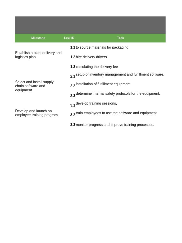 WBS Milestone Template | PDF | Human Resources | Quality Assurance