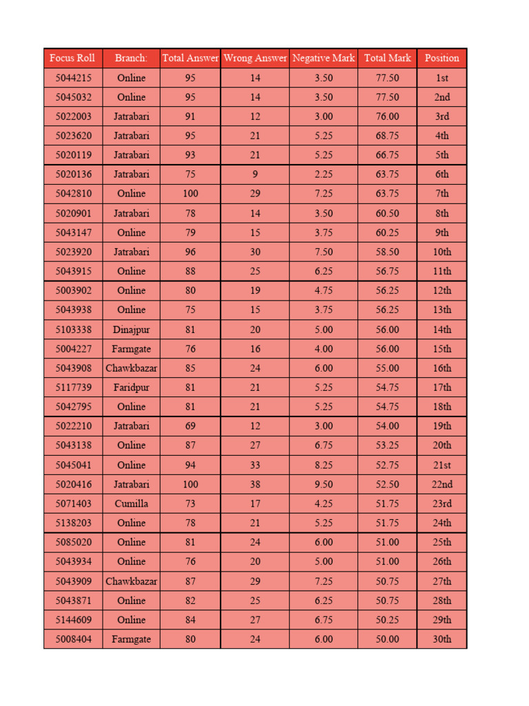 CU Model Test - 02 (Result) | PDF