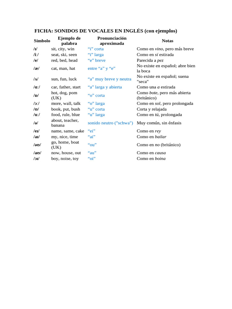 Sonidos Vocales en Ingles | PDF