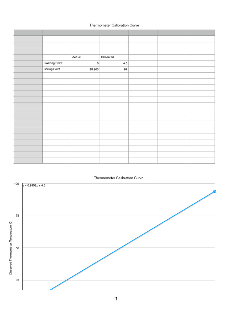 Thermometer Calibration Curve Analysis | PDF