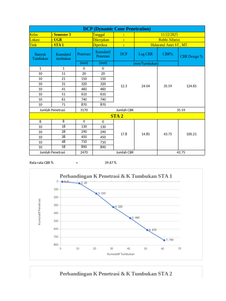 Dynamic Cone Penetration Test Results | PDF