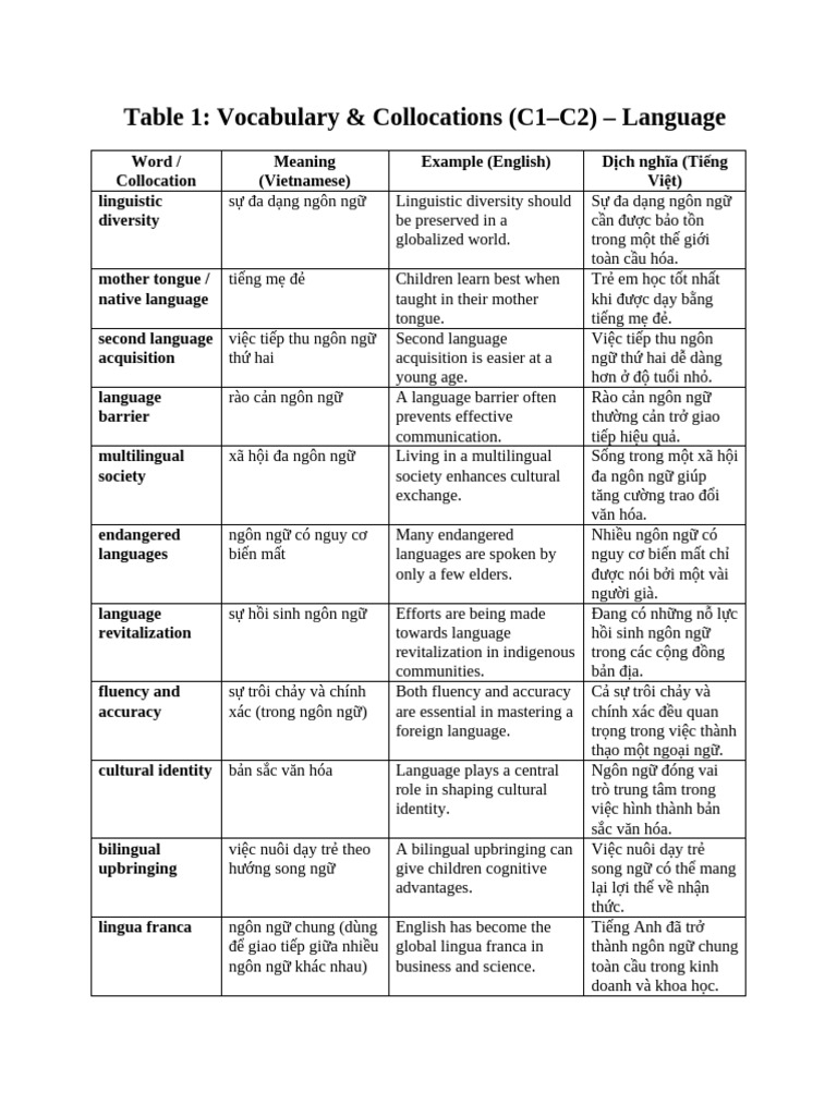 Language c1 c2 | PDF