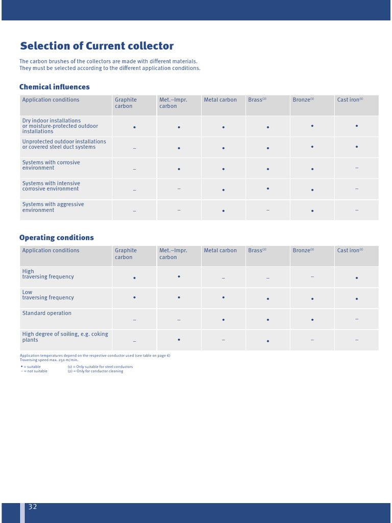 Current Collector Material Selection Guide | PDF | Carbon | Corrosion