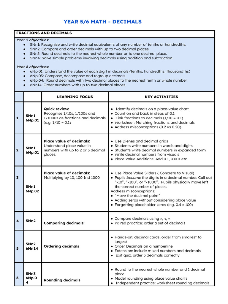 Year 5/6 Math: Decimals Curriculum Guide | PDF | Numbers | Decimal