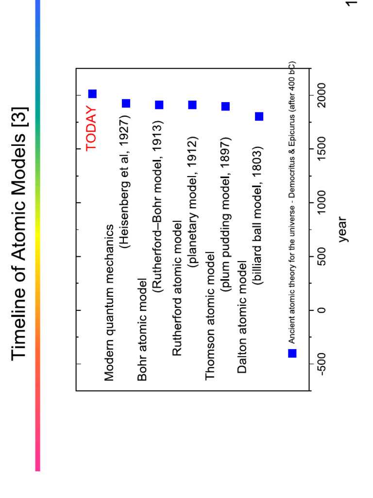 Timeline of Atomic Models (Dalton To Bohr) Class 9 | PDF