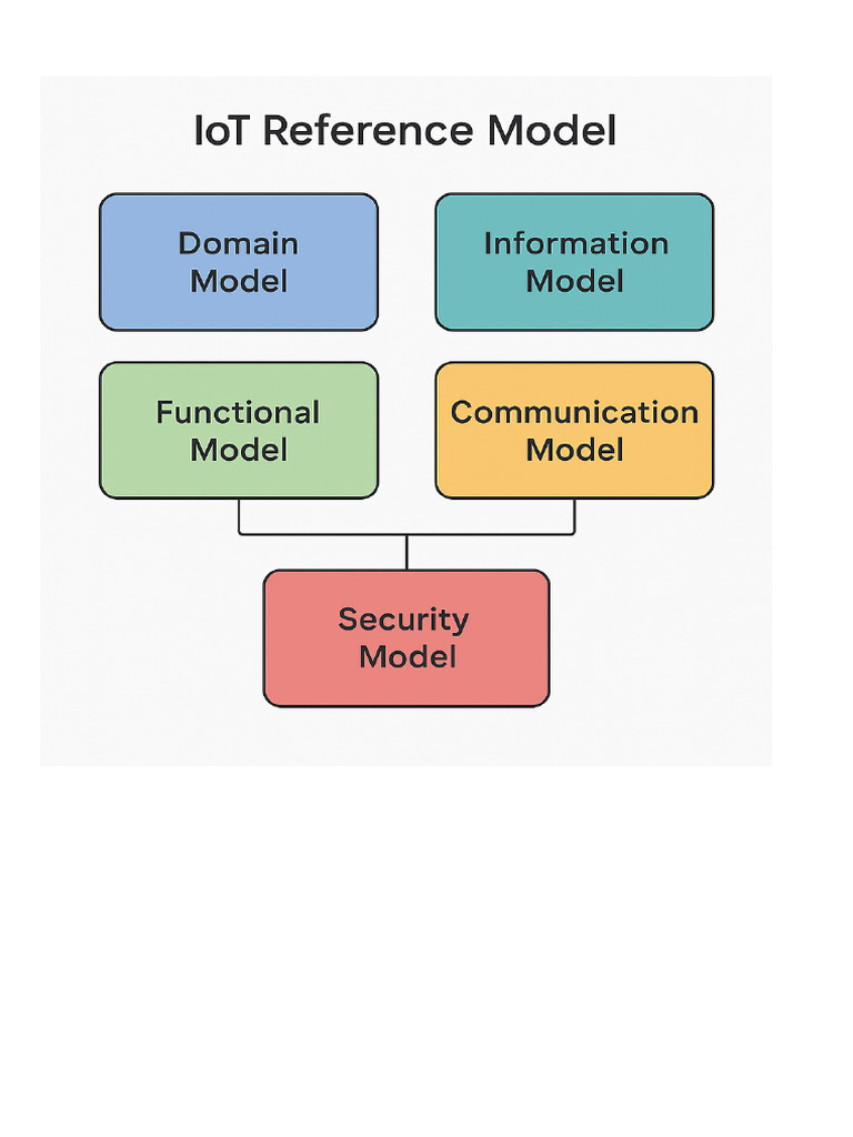 IoT Reference Model Diagram | PDF