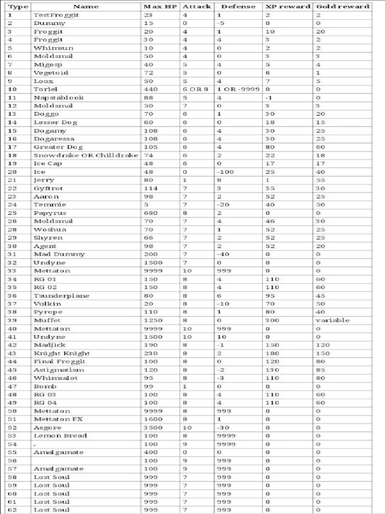 Official Spreadsheet of Every Monster Stats in Undertale | PDF