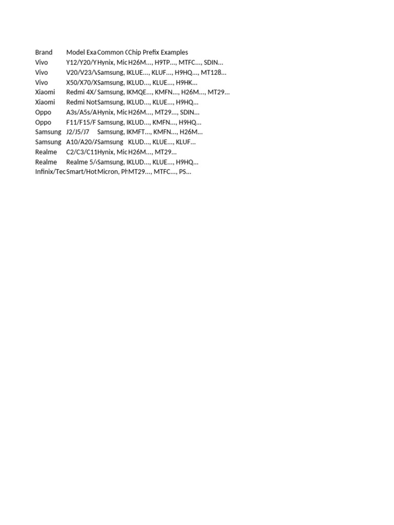 Smartphone Model Chip Prefix Guide | PDF