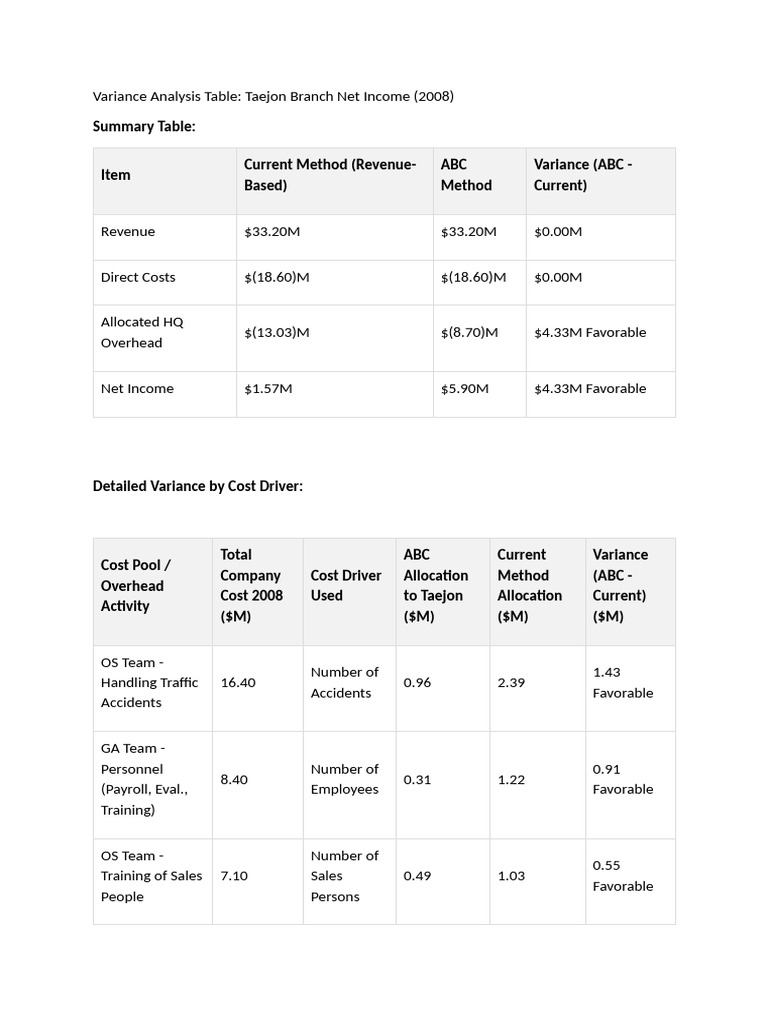 Taejon Branch 2008 Variance Analysis | PDF | Business Economics ...